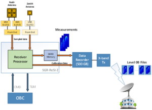 Mission Information – HydroGNSS